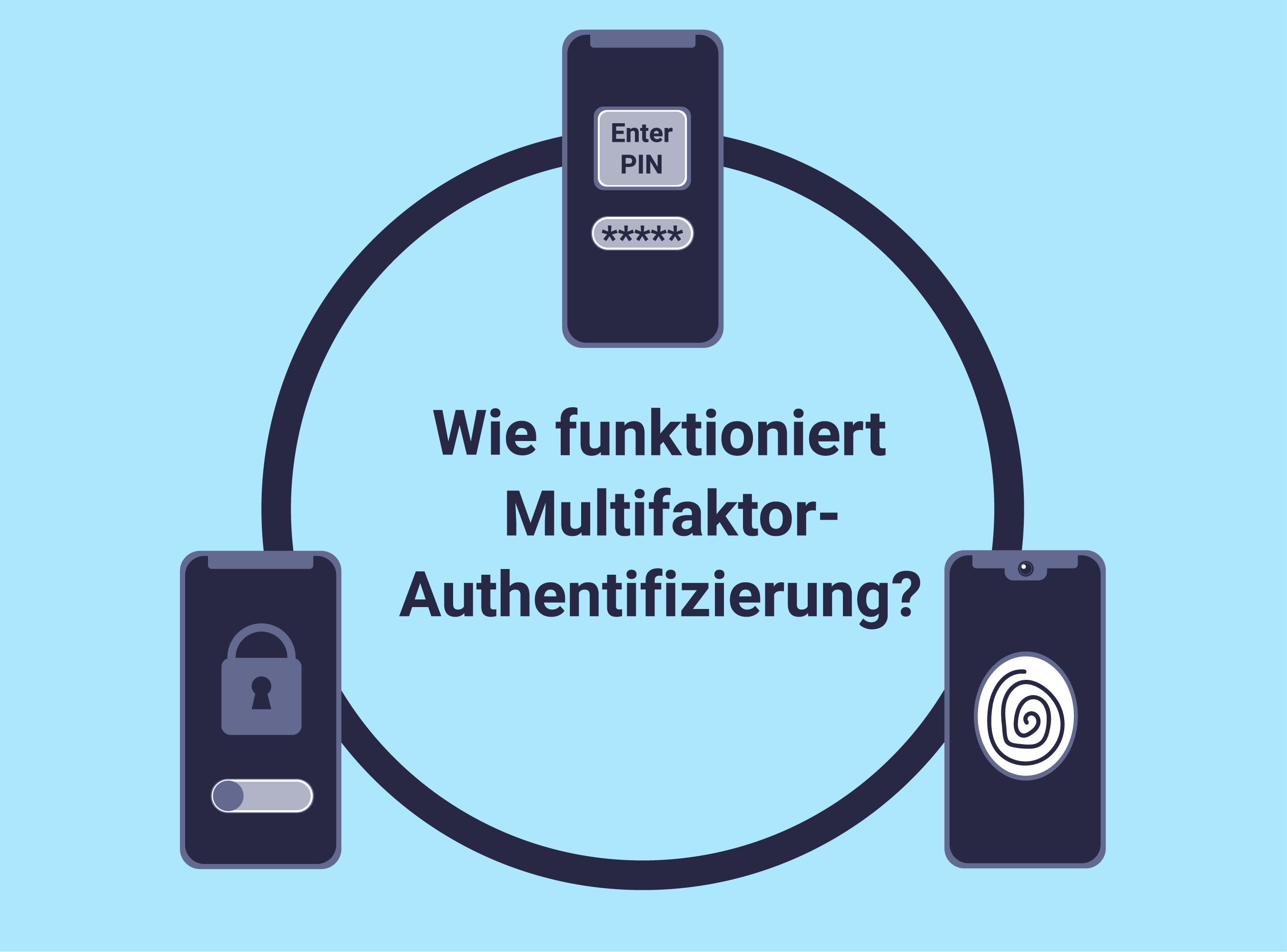 Multifaktor-Authentifizierung, einfach erklärt